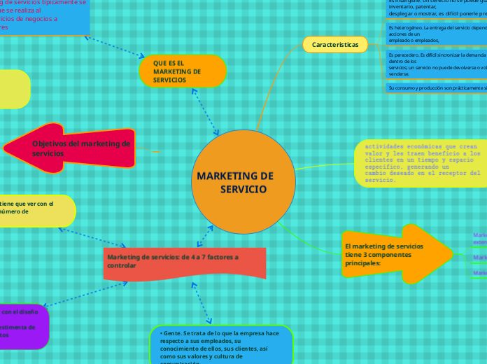 MARKETING DE SERVICIO - Mind Map